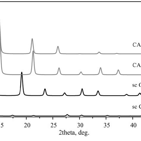 Theoretical Powder X Ray Diffraction Patterns For The «simple Cubic Download Scientific Diagram