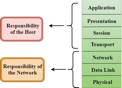 OSI Model Layers Characteristics Functions Javatpoint Transmission Control Protocol Data