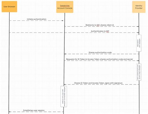 How Sso Works With Databricks And Your Identity Pr Databricks