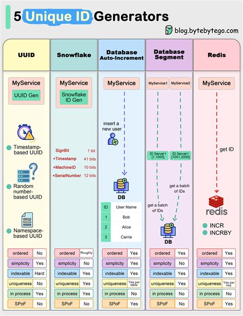 system design 101 data guides explaining 5 unique id generators in