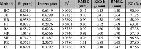 Performance Indicators Of Vari Ous Methods With Original Coefficients