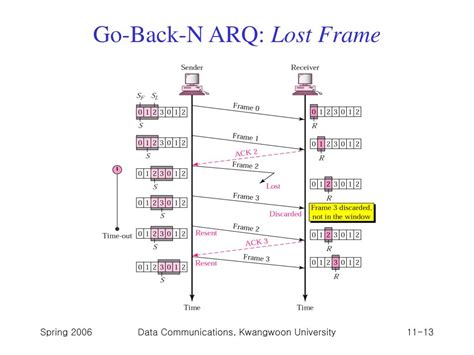 Ppt Chapter 11 Data Link Control And Protocols Powerpoint
