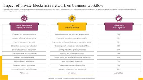 Impact Of Private Blockchain Network On Business Workflow Complete