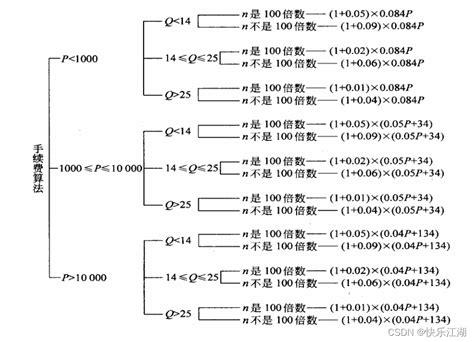 （软件工程复习核心重点）第五章详细设计习题软件工程导论第六版张海藩pdf Csdn博客