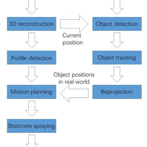 The Flowchart Of Intelligent Detection Download Scientific Diagram