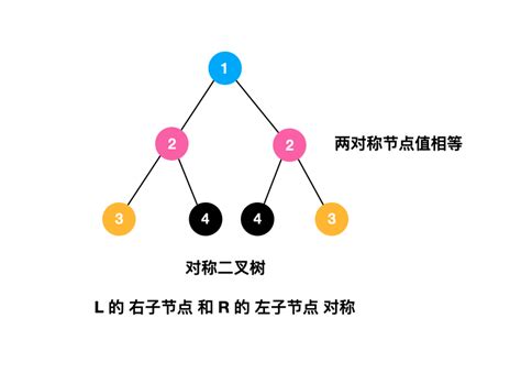 两分钟弄懂对称二叉树 腾讯云开发者社区 腾讯云