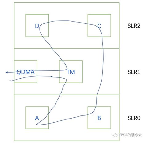 基于xilinx跨die Fpga的逻辑设计 Fpga 开发圈 基于xilinx跨die Fpga的逻辑设计 Fpga 开发圈