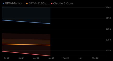 Gpt 4 0125 Preview Large Language Model Elo Interactive Chart Realtime