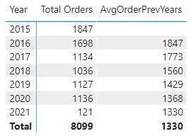 Powerbi Average Per Year For All Years Prior Stack Overflow