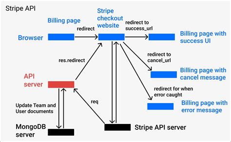 chapter 9 stripe api api project stripe api app project setup at