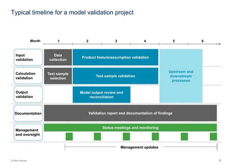 Model Governance And Validation Best Practices And Common Pitfalls Ppt