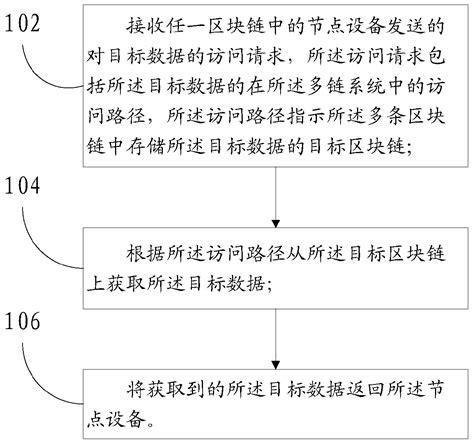 a method and device for cross chain data access based on blockchain