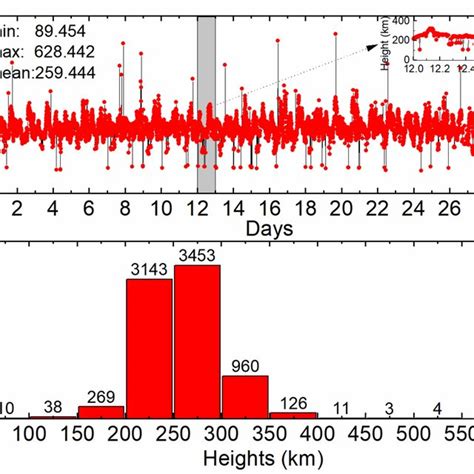 Statistics Of Peak Ied Height In The F2 Layer Top Panel Denotes Time