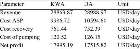 Net Profit Calculation Of Asp Eor After Optimization Download Scientific Diagram