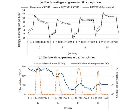 A Hourly Heating Energy Consumption Under Sch2 Along With B Solar Download Scientific