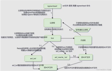 非关系型数据库 探索 Redis高可用 、持久化、性能管理非关系型数据库管理器 Csdn博客