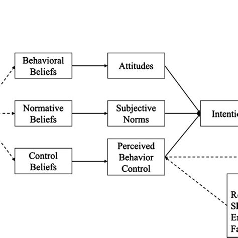 Theory Of Planned Behavior Model Download Scientific Diagram