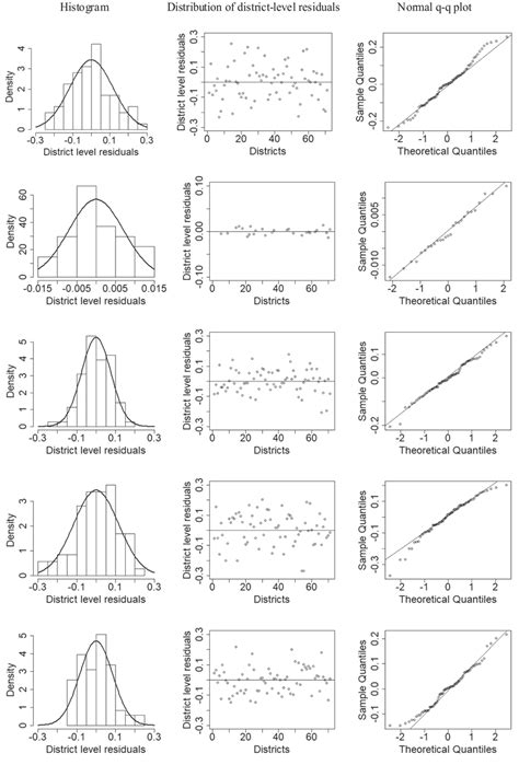 histogram distribution and normal q q plots of the district level