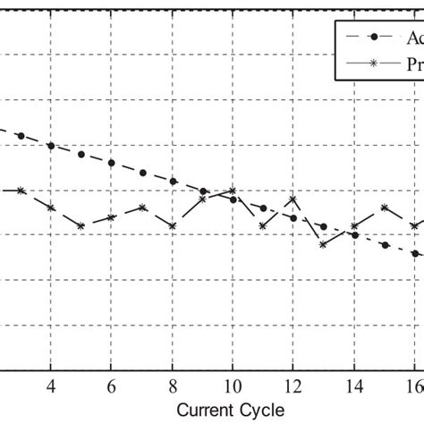 Rul Prediction Result With Only Egt Parameter Using Gpr Download