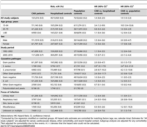 91365 Day Risk Of First Vte Diagnosis Among Patients With First