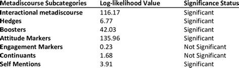 Log Likelihood Values On Interactional Subcategories Across ELIC And ELLR Download Scientific