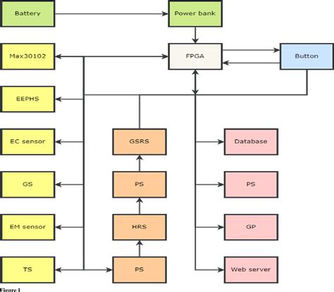 Figure 1 From Design Of An Iot Enabled Wearable Device For Stress Level