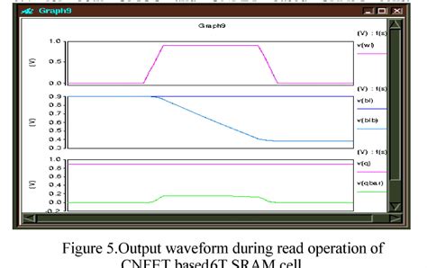 Table I From High Snm 32nm Cnfet Based 6t Sram Cell Design Considering