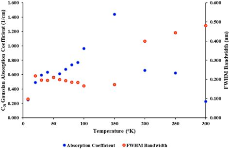 C3i Zero Line 974 275 Nm At 8 K Lorentzian Absorption Coefficient And Download Scientific