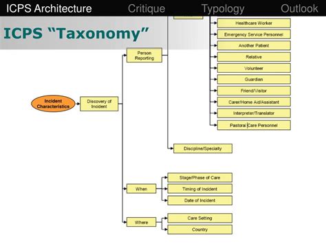 Ppt Is The International Classification For Patient Safety” Icps A Classification