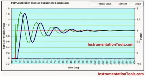 pid controller tunning parameters simulator instrumentationtools