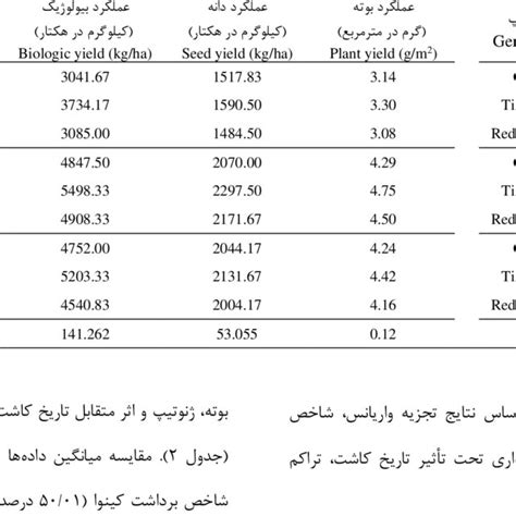 Means Comparison Of Planting Date × Plant Density × Genotype Effect On