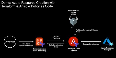 Using Red Hat Ansible Automation Platform To Enable A Policy As Code Solution