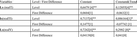 Kpss Unit Root Test Results Download Table