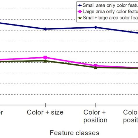 Classification Errors Obtained With Different Groups Of Features