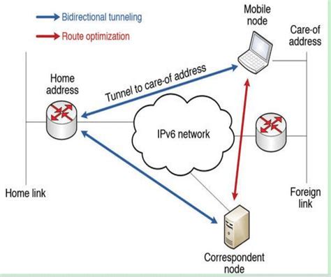 Mipv6 Network Diagram Download Scientific Diagram