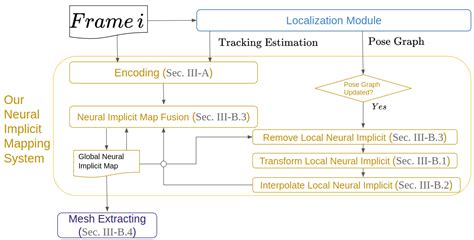 Se 3 Transformation On Neural Implicit Maps For Remapping Functions