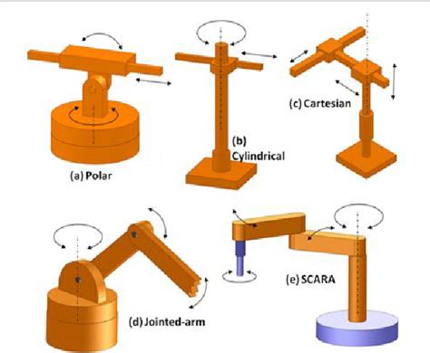 figure 1 from automatic pick and place robot manipulation using a