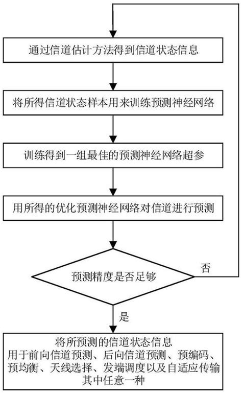 一种无线信道状态信息获取方法 爱企查