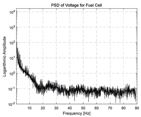 Semi Logarithmic Power Spectral Density Psd Variation For Voltage