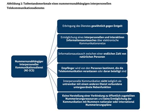 Ni Ics Hinweispapier Mehr Regulierung Für Whatsapp And Co ⋅ Iphone
