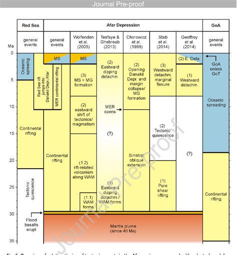 Fig 6 Overview Of Relative Timing Of Tectonic Events In The Afar