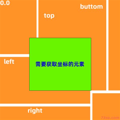 js jq获取元素相对于窗口 浏览器视窗 坐标位置的方法 73so博客