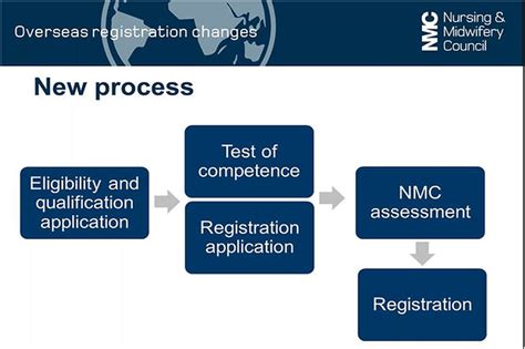 Nmc Guidelines For Nurses Taking Overseas Jobs