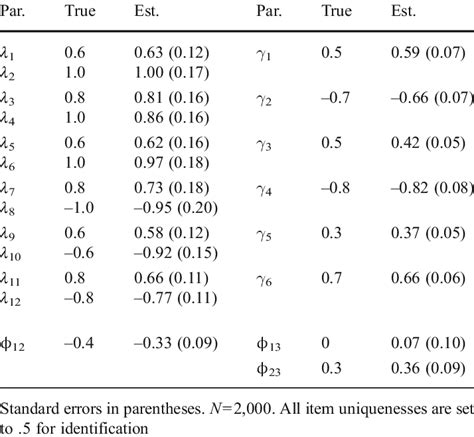 True And Estimated Parameters For Example 3 Three Traits Measured By