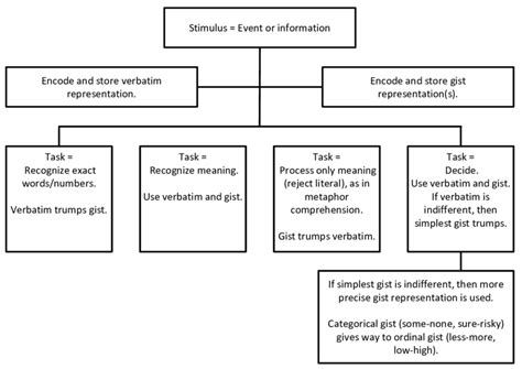 Tenets Of Fuzzy Trace Theory Tested In Research On Memory Judgment Download Scientific