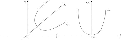 the secant graph in the two coordinate system download scientific diagram