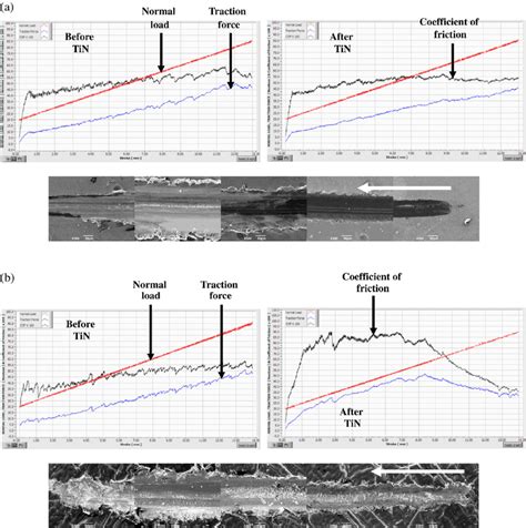 Sem Micrographs Of Scratch Tracks Along With Graphs Of Normal Load