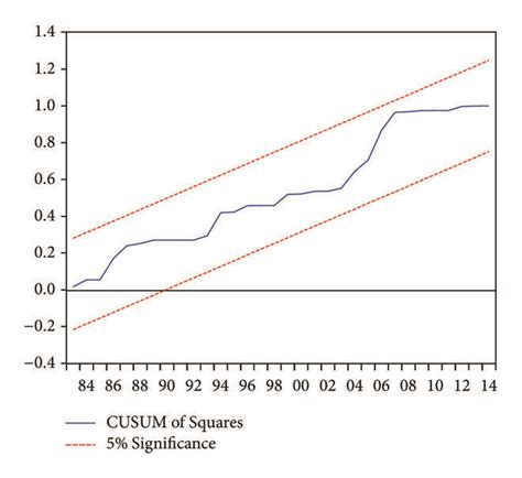 cumulative sum of square recursive residual download scientific diagram