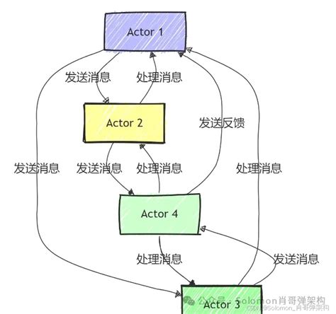 并发编程actor模型设计为高并发项目提供基础模型（设计篇）actor并发模型 Csdn博客