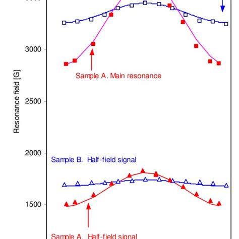 Angular Dependence Of The Resonance Positions Of The Main Resonance